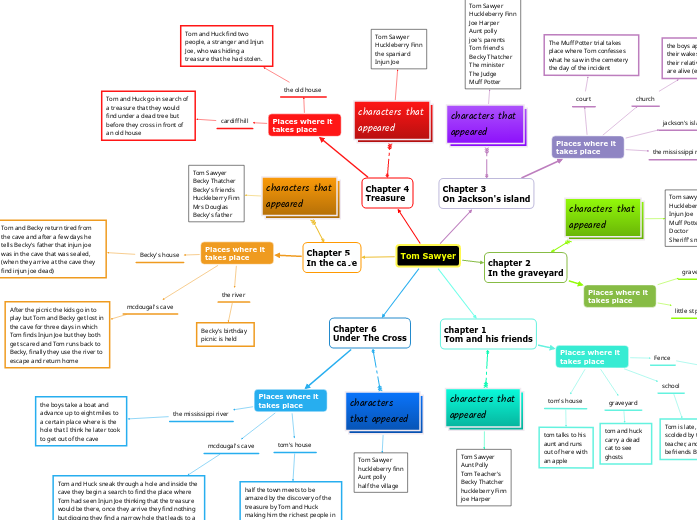 Tom Sawyer - Mind Map